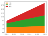 Stacked Area Chart In Python Stack Overflow