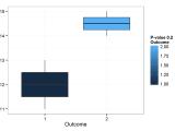 R Visualizing Statistical Test Results With Ggplot2 Stack Overflow