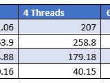 Multithreading Why Do Multiple Threads Not Go Faster In Net They Do