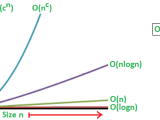 Runtime Solving For Time Complexity What Do The Algorithms Produce