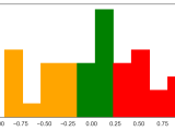 Python How To Change Histogram Color Based On X Axis In Matplotlib