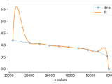 Python Use Fixed Points With The Numpy Polynomial Module Stack Overflow