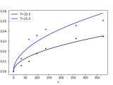 Fit Multiple Parametric Curves With Scipy Python Stack Overflow
