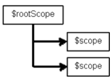 Javascript Difference Between Scope And Rootscope Stack Overflow