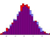Plotting Creating Overlapping Histogram Plots Mathematica Stack