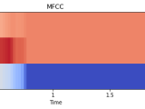 Librosa Python Matplotlib Mfcc X Axsis Is Fixed To 2 Stack Overflow