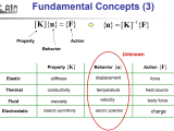 Finite Element Method What Are The Fundamental And Governing