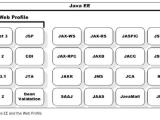 Jakarta Ee Java Ee Web Profile Vs Java Ee Full Platform Stack Overflow
