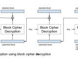 Modes Of Operation Implementing Cbc Encryption Using Decryption
