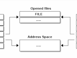 Multithreading Linux Kernel Threading Vs Process Task Struct Vs