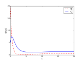 Matplotlib Plotting System Of Differential Equations In Python
