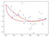 Python Plot Polynomial Regression With Scikit Learn Stack Overflow
