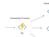 Azure Durable Function Python Sdk Trigger Activity Function From