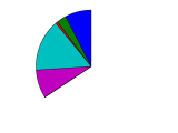 Python Pyplot Pie Chart Bug With Small Values Stack Overflow