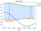 Pandas Adding The Minimal Temperature Difference Between Two Lines In