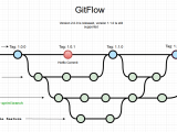 Git Gitflow How To Maintain Previous Releases Stack Overflow