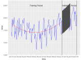 Ggplot2 Shading Forecasting Interval In Time Series In R Using Ggplot