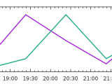 Date Gnuplot Overlay Same Time Different Day Plots Stack Overflow