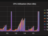 Node Js Nodejs Cpu Spikes To 100 One Cpu At A Time Stack Overflow