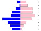 Graph Population Pyramid Density Plot In R Stack Overflow
