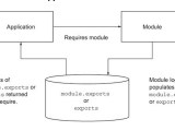 Javascript What Is The Purpose Of Node Js Module Exports And How Do