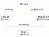 Multithreading Implements Runnable Vs Extends Thread In Java