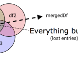 Python Number Of Missing Entries When Merging Dataframes Stack Overflow