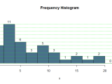 Statistics Intuition Behind Unequal Class Intervals Histogram