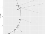 R Ggplot2 Multiple Lines In Connected Scatterplot Stack Overflow
