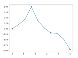 Python Smooth Linear Interpolation Using Numpy Stack Overflow