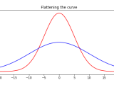 Numpy Center Two Normal Distribution Curves Matplotlib Python Stack