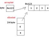 Go Understanding Memory Layout For Array And Slice Stack Overflow
