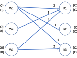 Optimization Designing A Multi Commodity Network Flow Optimizer