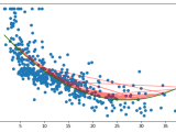Python Polynomial Regression Plot Looking Weird Stack Overflow