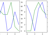 Pandas Matplotlib Pyplot How To Combine Multiple Y Axis And