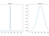 Scipy 1d Gaussian Smoothing With Python Sigma Equals Filter Length