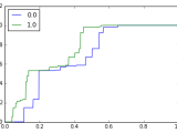 Python 3 X Plotting Pandas Grouped Line Chart Stack Overflow