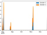 Python Stackplot With Matplotlib And A Grouped Pandas Dataframe