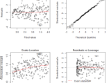 R Simulate Linear Regression With Heteroscedasticity Cross Validated