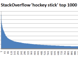 Stackoverflow User Statistics Meta Stack Exchange