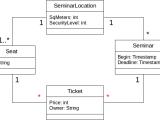 Associations Modelling Unique Relationships In Uml Class Diagrams
