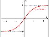 Tikz Pgf Plotting The Graph Of Hyperbolic Tangent Tex Latex Stack