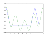 Scipy Create A Sine Wave From Time Series Data Python Stack Overflow