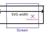 Javascript How To Get The Click Coordinates Relative To Svg Element