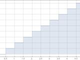 Unexpected Behaviour At Plotting Floor With Plot Mathematica Stack
