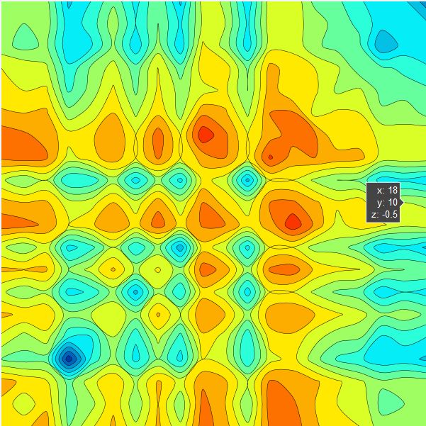 Javascript Plotly Js How To Avoid Overlapping Contour Lines Stack - Amazing Abstract Art - Retina