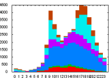 Histogram Gnuplot Need Help Plotting Both Column And Row Stacks