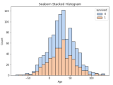 Python Seaborn Stacked Histogram Barplot Stack Overflow