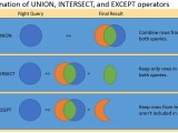 Sql Union Union All Intersect Except Stack Overflow