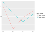 Ggplot2 Plot Difference Over Time In R Stack Overflow